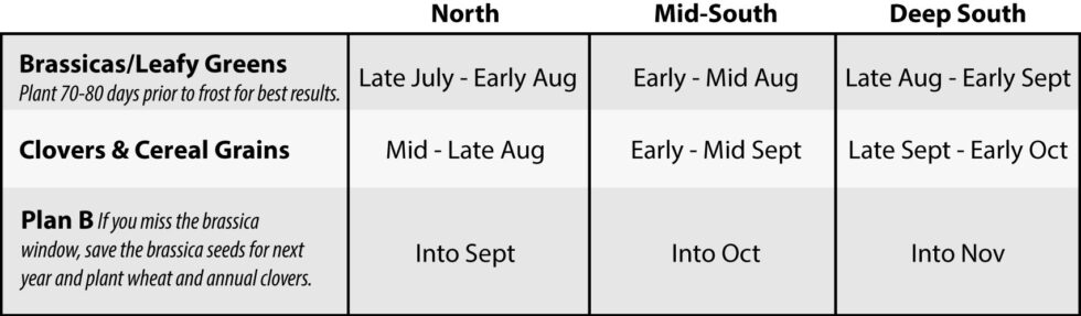 Fall Food Plot Planting Chart
